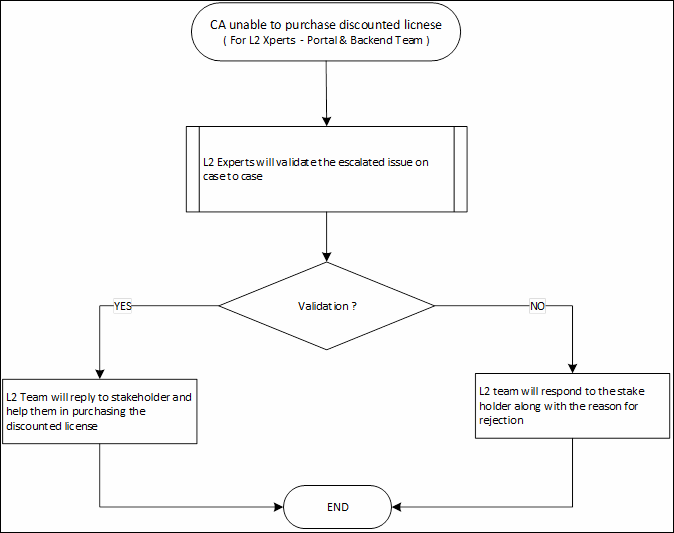 Purchase of New CA Discounted License – Process