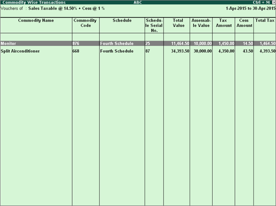 Commodity Wise Transactions (Kerala)