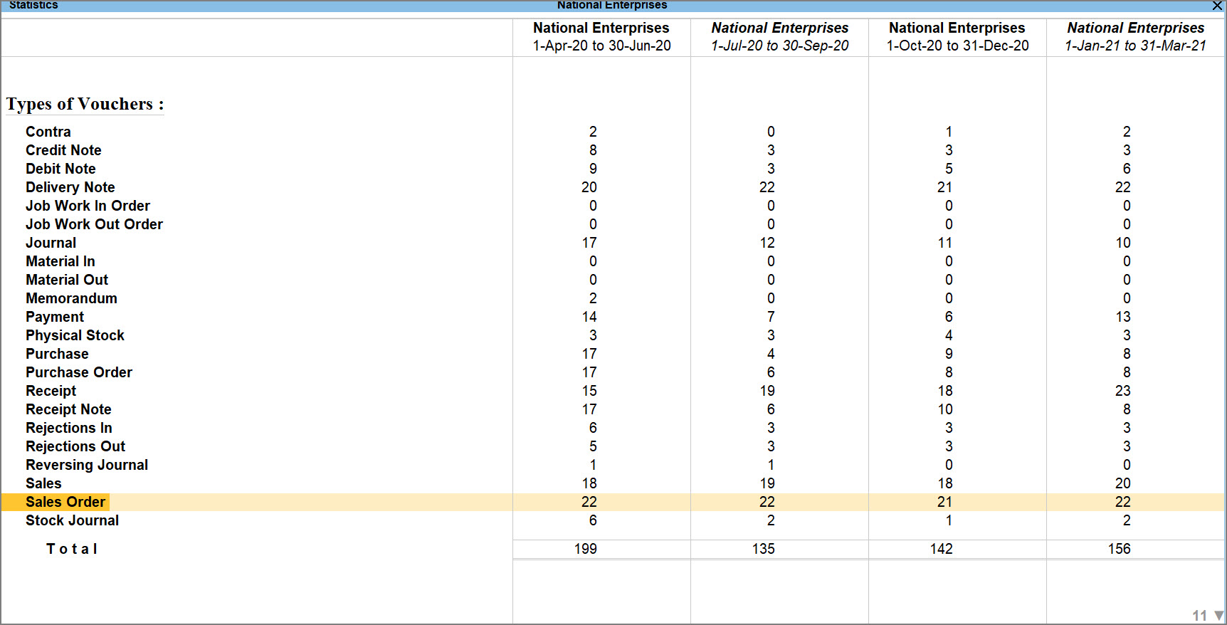 How to View Statistics Report in TallyPrime | TallyPrime