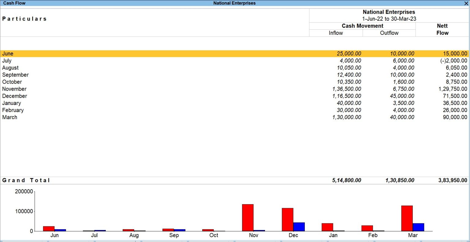 How to View Cash Flow and Cash Flow Projection Reports in TallyPrime ...