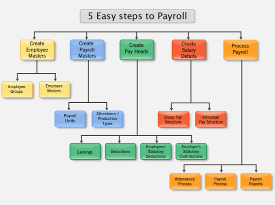 Generate Pay Slips Payroll 