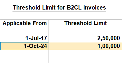 B2C (Large) Invoices as per Notification No. 12 | TallyHelp