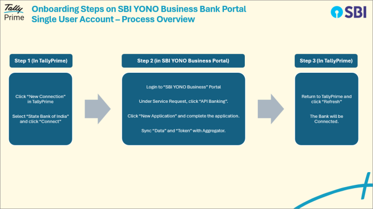 How to Establish Connection with State Bank of India (SBI) Accounts ...